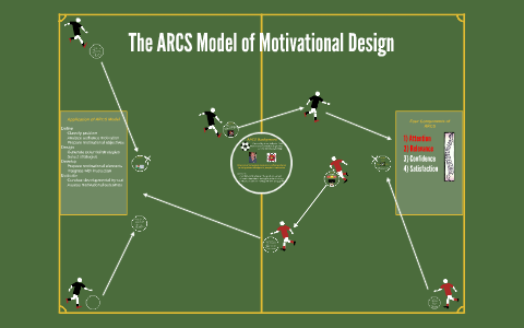 The ARCS Model of Motivational Design by Mark Koenig on Prezi