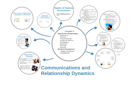 Communications and Relationship Dynamics by Viktoriya Tysyachuk on Prezi
