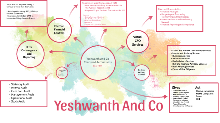 Yeshwanth And Co by Yeshwanth Om on Prezi