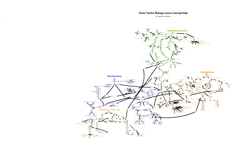 Biology Course Concept Map by Morgane L on Prezi