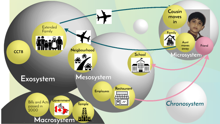 Chronosystem by archuna arun on Prezi