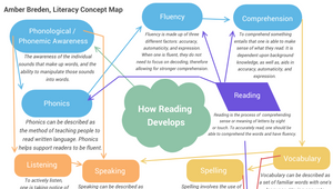 Literacy Concept Map by Amber Breden on Prezi Design