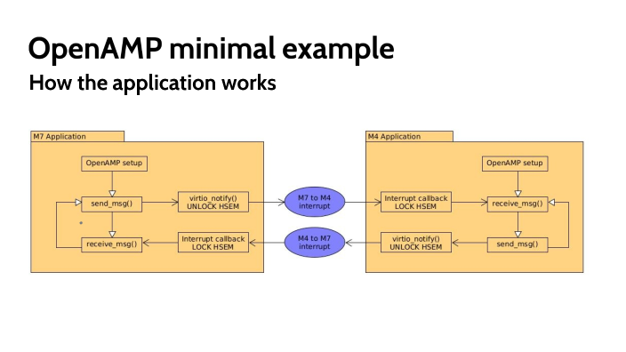 OpenAMP minimal example by Jiyeon Hong on Prezi