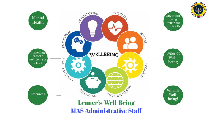 Learner's Well-Being by Maram AlDweik on Prezi