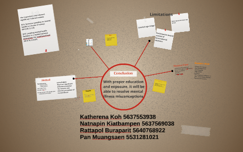 Method by kat koh on Prezi
