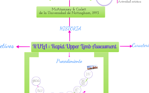 METODO RULA by bibiana sarmiento on Prezi