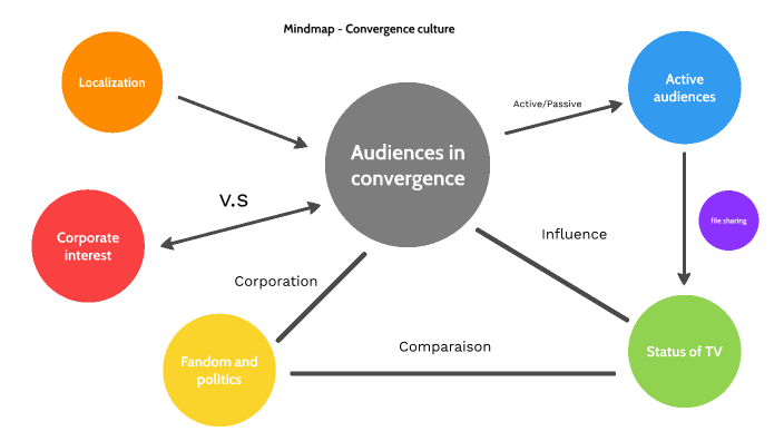 Mindmap convergence culture by Milena Tran on Prezi