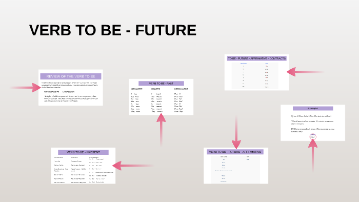 VERB TO BE - FUTURE by Daiane Dos Santos on Prezi