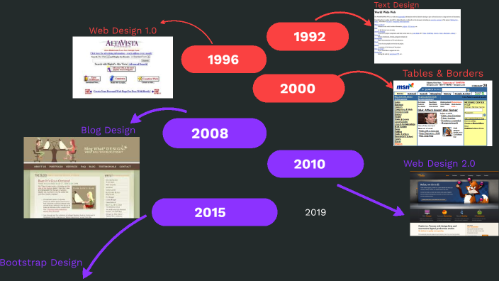 Web Design Evolution by Tea Kovacevic on Prezi