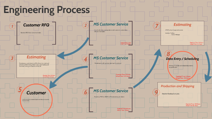 Engineering Process Flowchart by Trevor Engelsman on Prezi