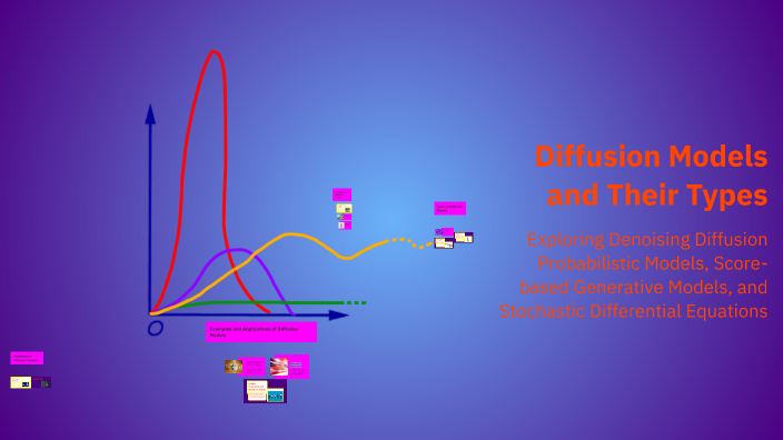 Diffusion Models and Their Types by Salman Saleem on Prezi
