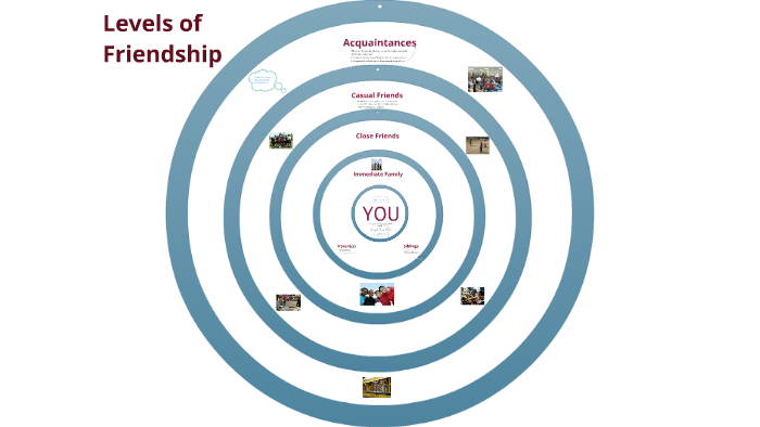Levels of Freindship by Mary Defrank on Prezi