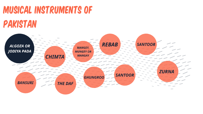 PAKISTAN (INSTRUMENTS) by michael payawal on Prezi