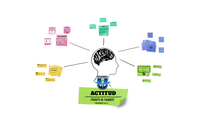 Actitud Frente al Cambio by Mayra Lemus on Prezi