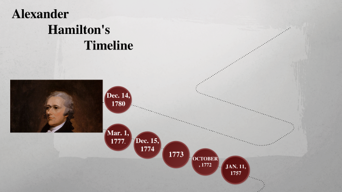 Hamilton Timeline by Ingrid Moran Martinez on Prezi