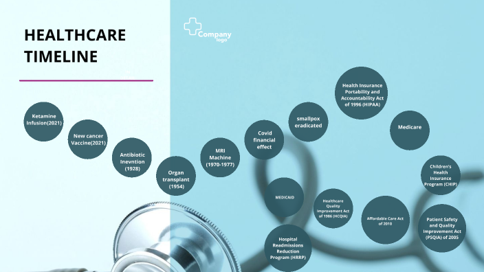 HEALTHCARE TIMELINE by MariaFernanda RosalesMilke on Prezi HEALTHCARE TIMELINE by MariaFernanda RosalesMilke on Prezi