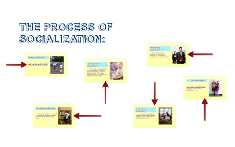 THE PROCESS OF SOCIALIZATION: by yhenne tulaylay on Prezi