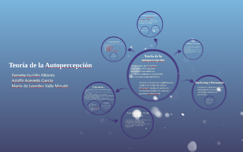 Teoría de la autopercepción by on Prezi
