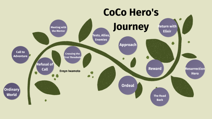 coco héros journey by Ereyn Iwamoto on Prezi