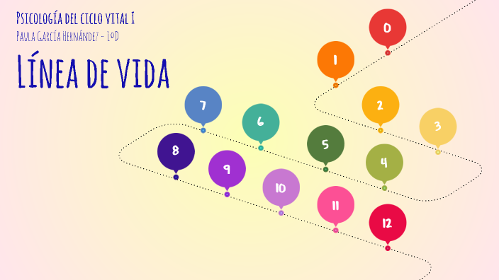 Línea de vida - PSICOLOGÍA DEL CICLO VITAL I by paula garcia on Prezi
