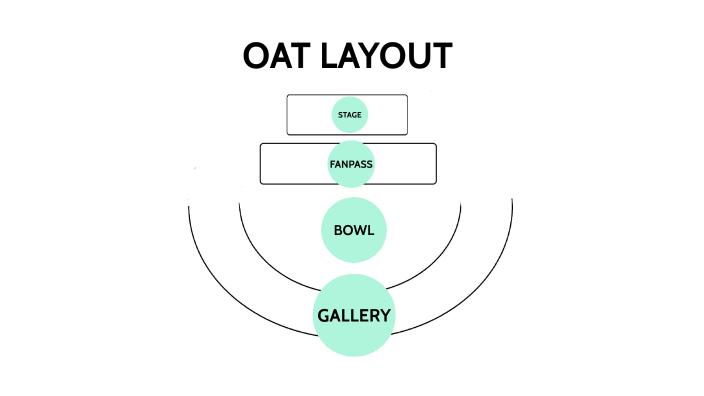 OAT LAYOUT by Aditya Raj on Prezi