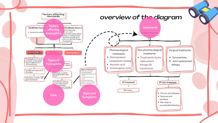 pathophysiology of hemophilia by Guansing, Honey Grace_BSN 3B on Prezi