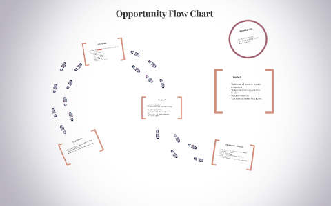 Opportunity Flow Chart by Ping HD on Prezi