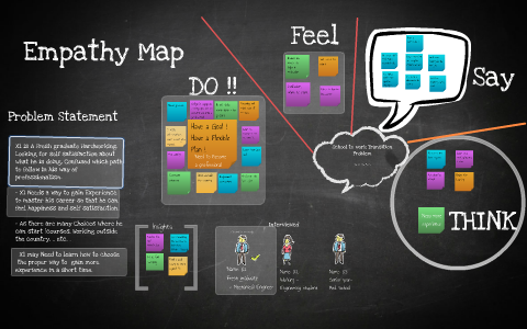 Assignment#5 Design Thinking - Empathy Map by Bishoy Saeed on Prezi