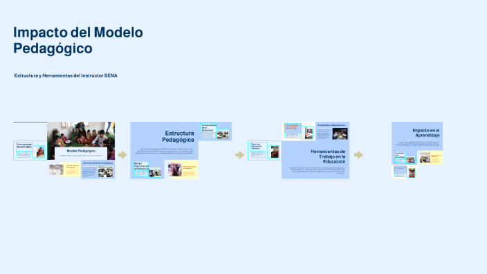 Impacto del Modelo Pedagógico by JENIFER MORA CRISTANCHO on Prezi
