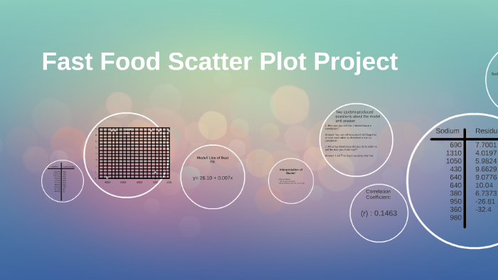 Fast Food Scatter Plot Project by Melissa Robles on Prezi
