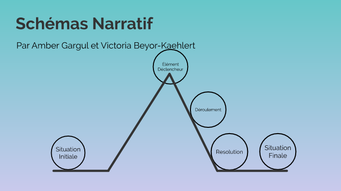 schémas narratif by Amber Gargul on Prezi