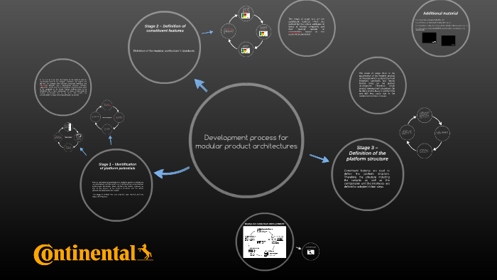 Development Process For Modular Product Architectures By Christian Ortega On Prezi