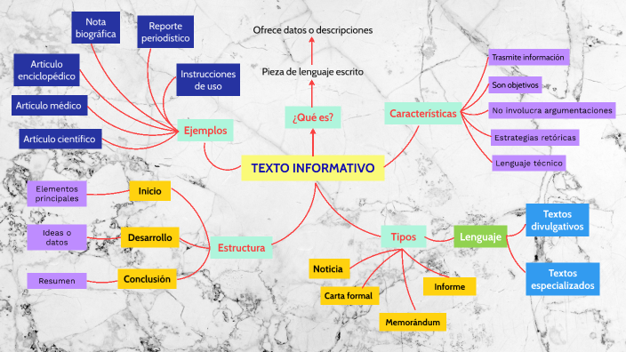 MAPA MENTAL TEXTO INFO by Joseph Ypanaqué Hernández on Prezi