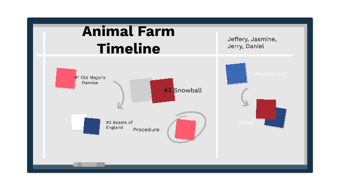 Animal Farm Timeline by Jeffery Liu on Prezi