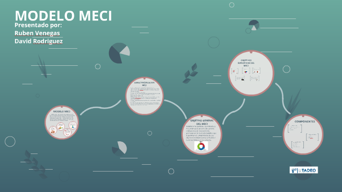 MODELO MECI by paola romero on Prezi