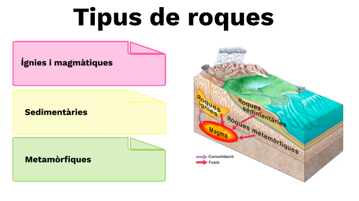 Tipus de roques by Miriam Fernandez on Prezi