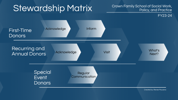 Stewardship Matrix by on Prezi