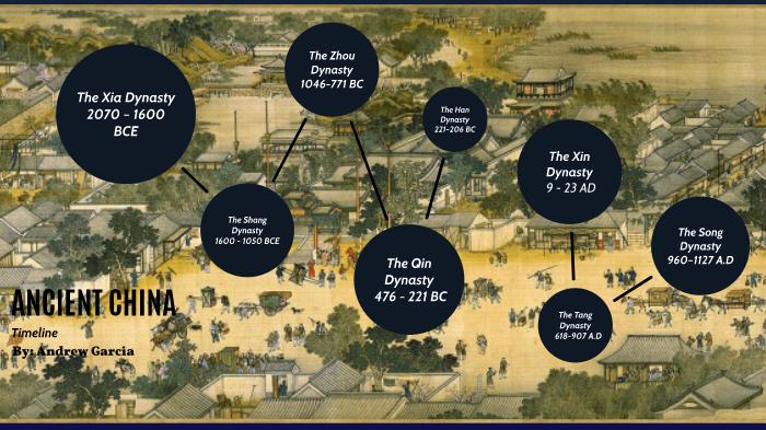 Ancient China Timeline by Andrew Garcia on Prezi
