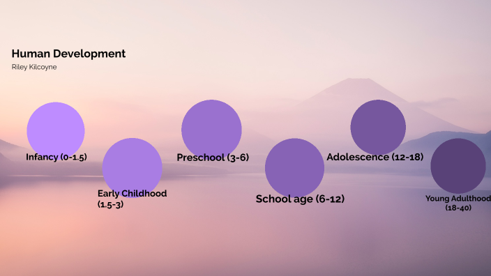 Human development timeline by riley kilcoyne on Prezi