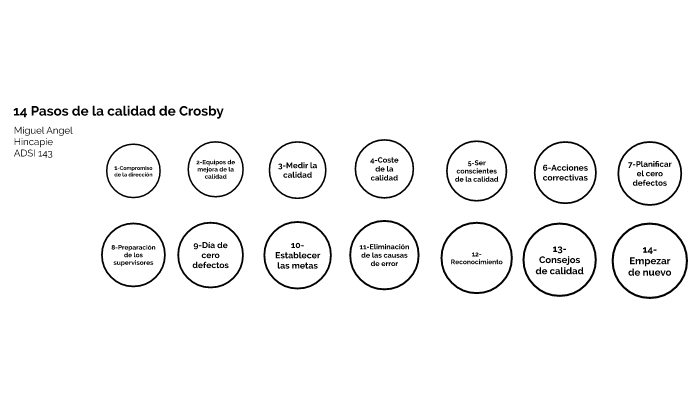 14 Pasos de la calidad de Crosby by Miguel Angel Hincapie Ramirez on Prezi