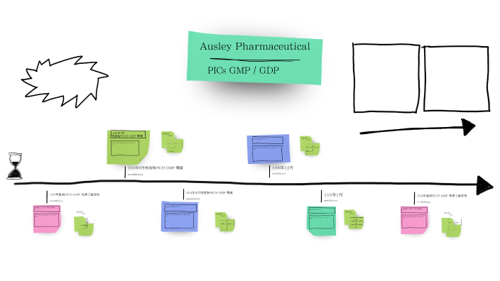 Ausley GMP Timeline by Joya Lin on Prezi