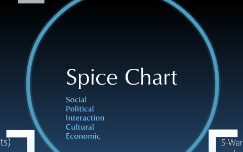 Spice Chart Presentation by Eduardo Martinez on Prezi