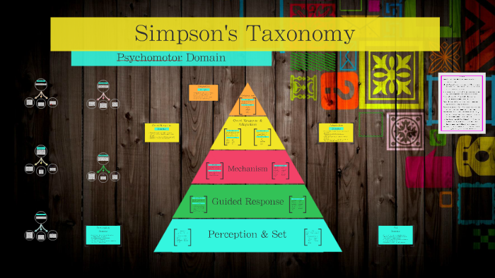 Simpson's Psychomotor Domain_T.Gordon by on Prezi