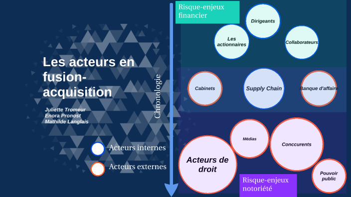 Les acteurs fusions acquisition by Enora PRONOST on Prezi