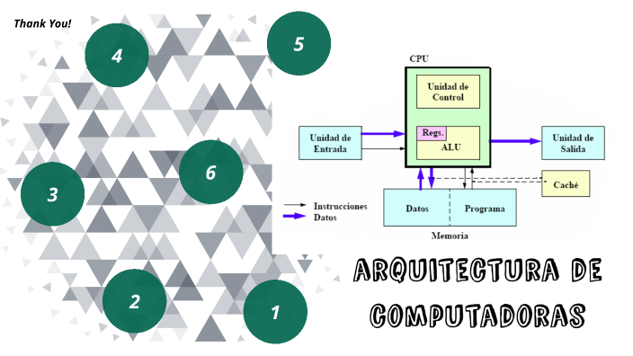 arquitectura de computadoras by Miguel Angel Vilchis Velazquez on Prezi