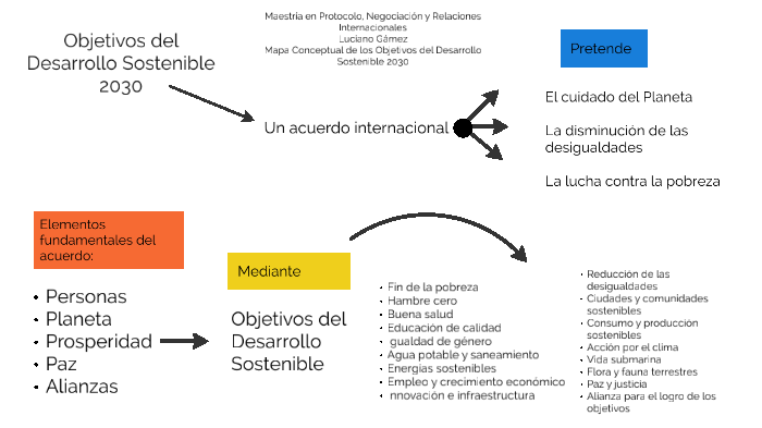 Mapa De Desarrollo Sostenible