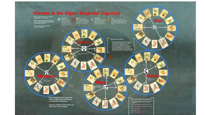 Planets in the Signs: Essential Dignities by Corina Dross on Prezi