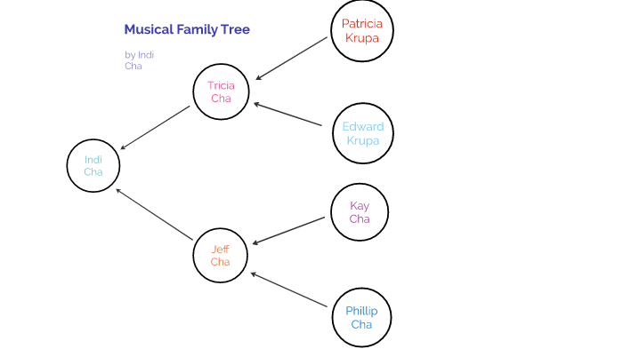Music Family Tree by Indi Cha on Prezi