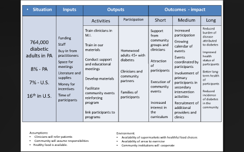 Capstone logic model by Jonathan Raviotta on Prezi