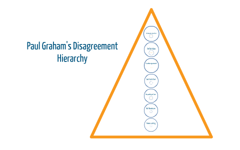 Paul Graham's Disagreement Hierarchy by Lance Putong on Prezi